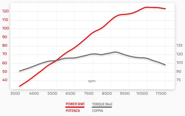 Ducati Multistrada V4 Rally (2023-2025) - Specs and ergonomics